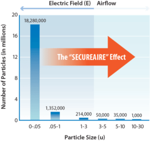 SecureAire | Indoor Air Quality | Air Purification | Olympia, WA